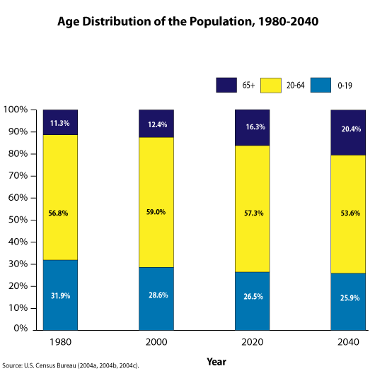 Geriatric Health - CHEP 1100:Health Promotion