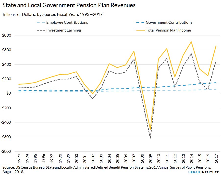 State And Local Government Pensions Urban Institute