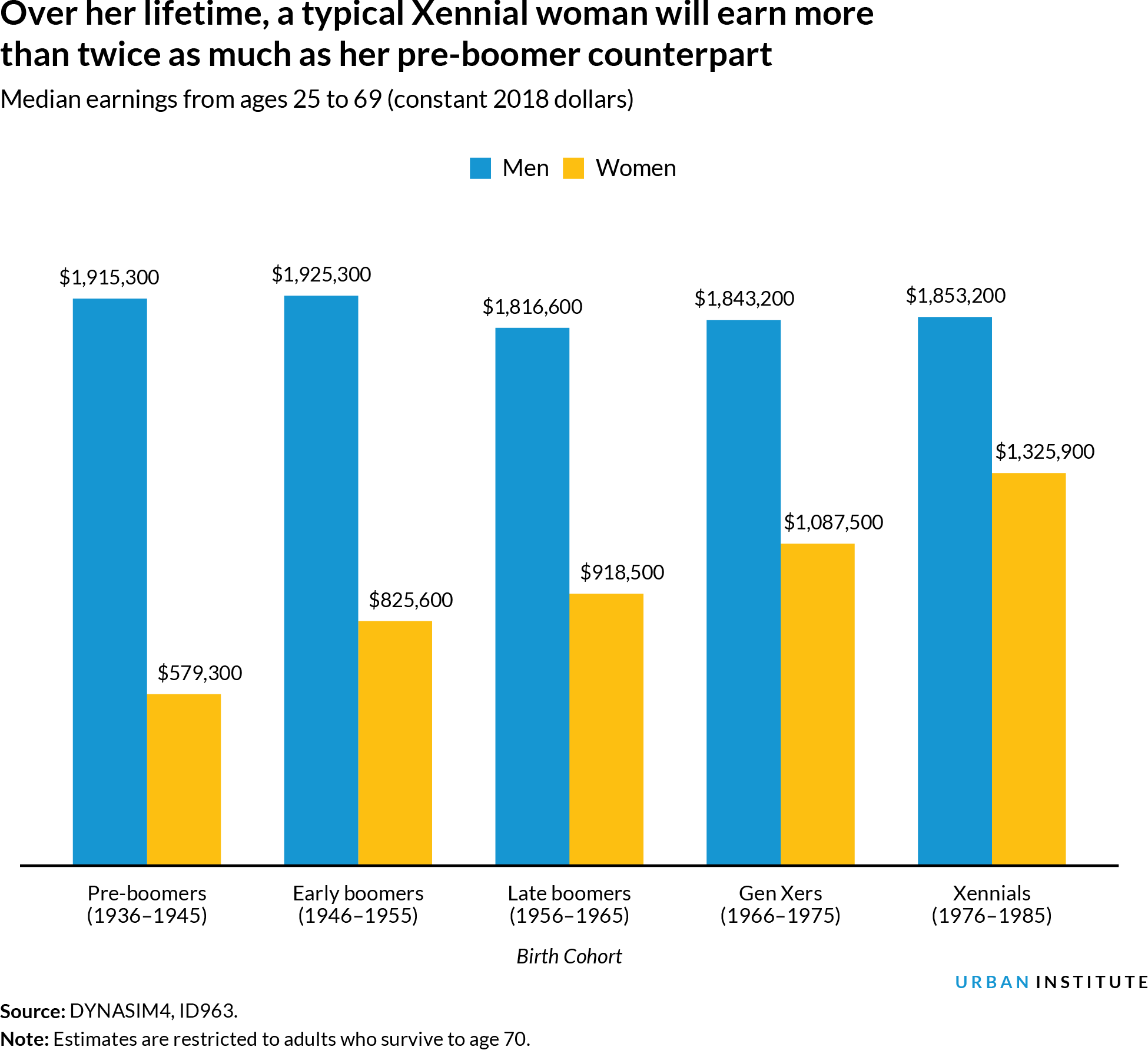 Nine Charts About The Future Of Retirement Urban Institute