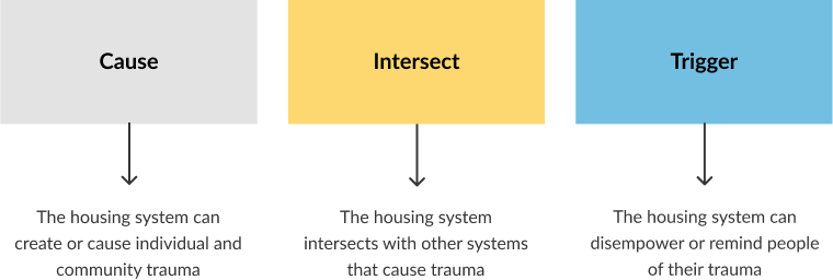 Why Is Trauma-Informed Housing Needed? | Urban Institute