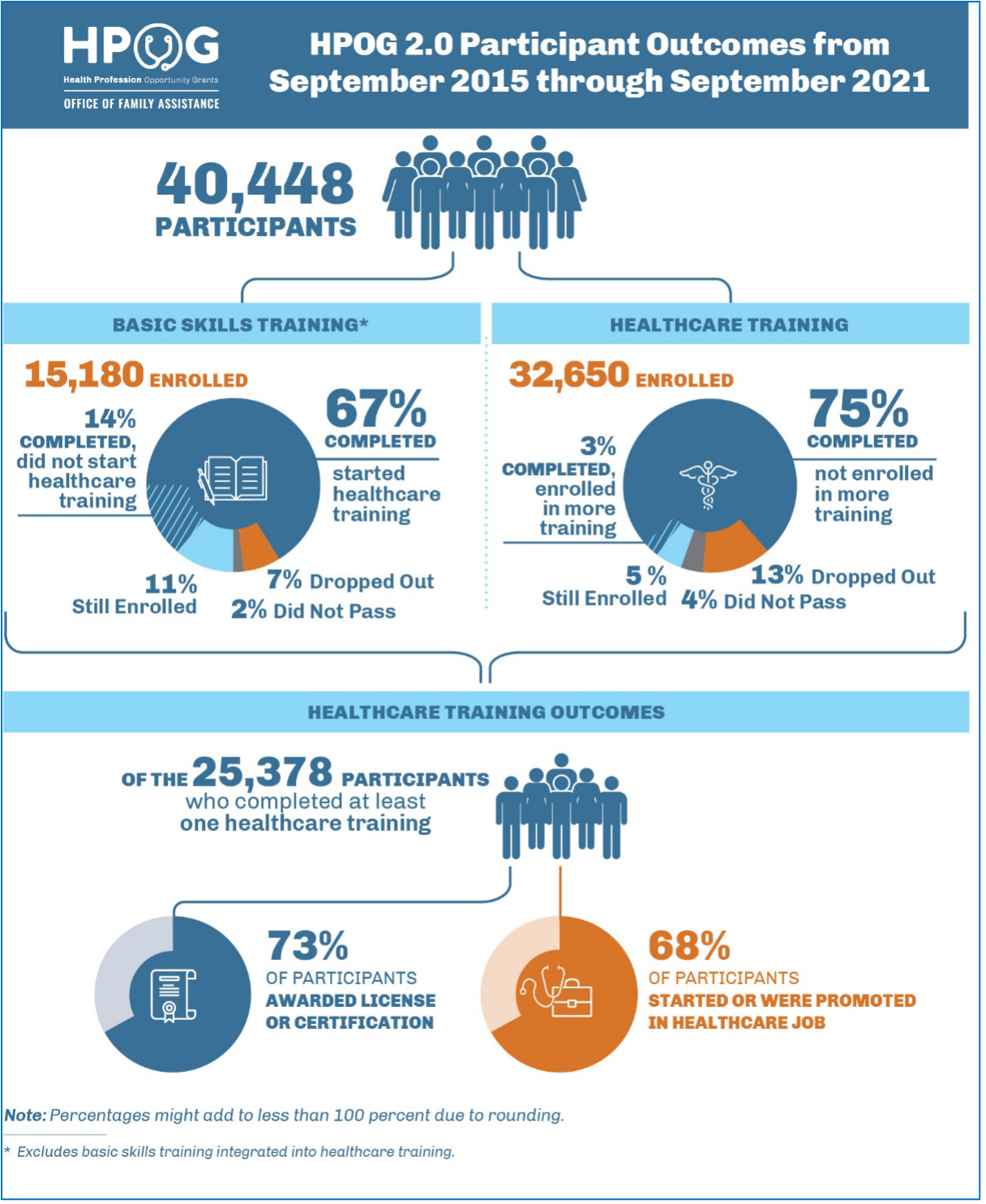 HPOG by the Numbers | Urban Institute