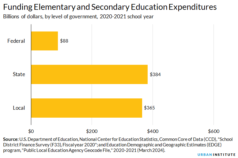Elementary and Secondary Education Expenditures | Urban Institute