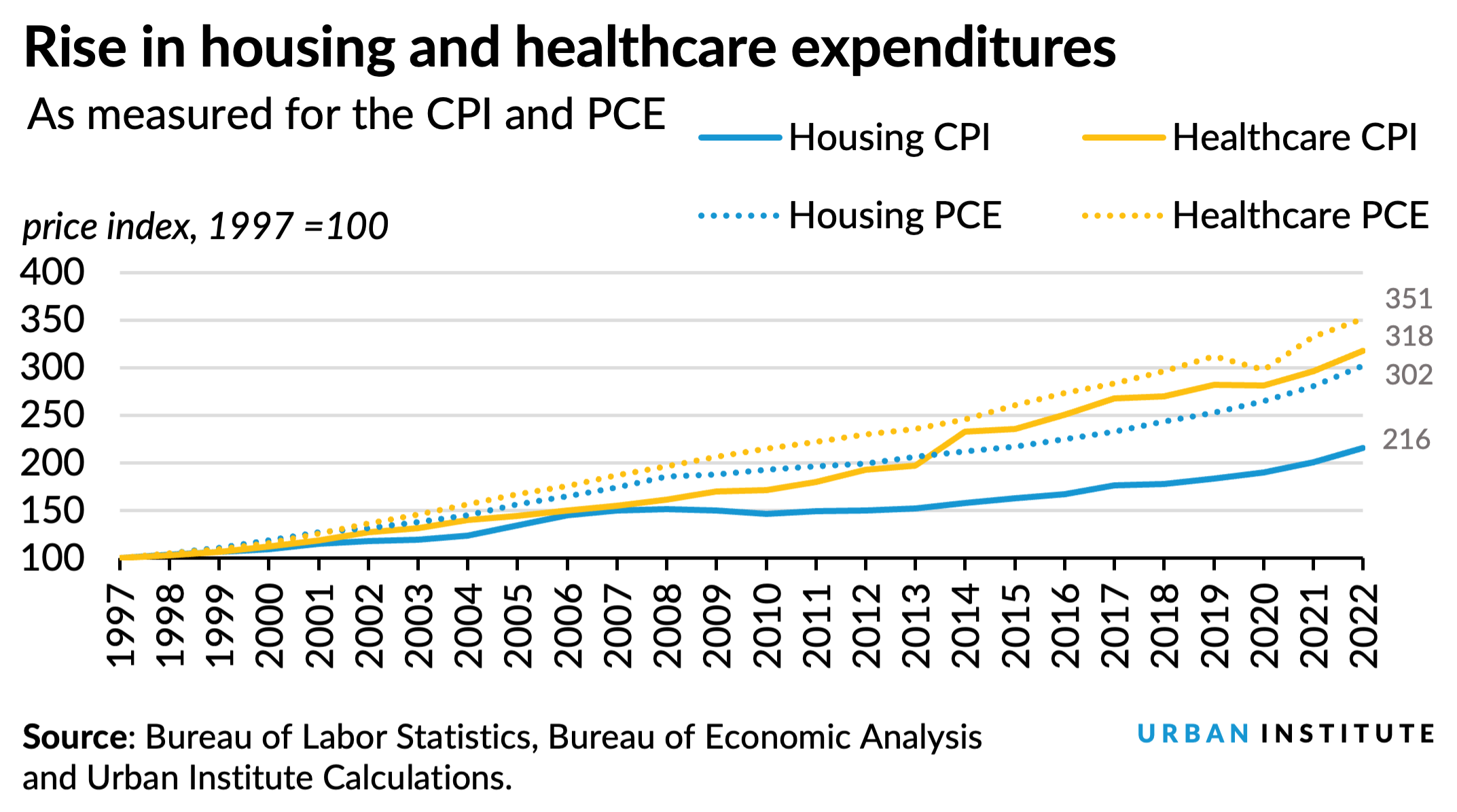 Housing Finance: At A Glance Monthly Chartbook, May 2024 | Urban Institute