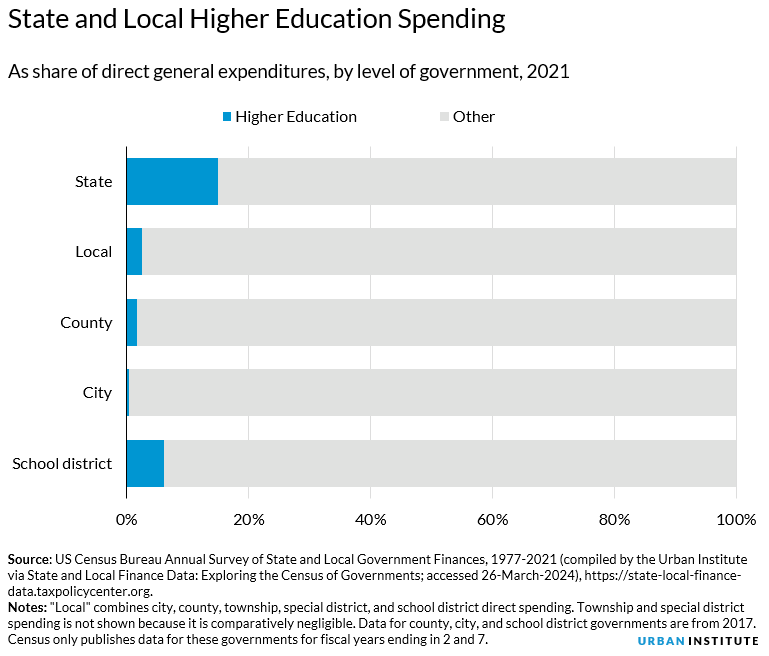 Higher Education Expenditures | Urban Institute