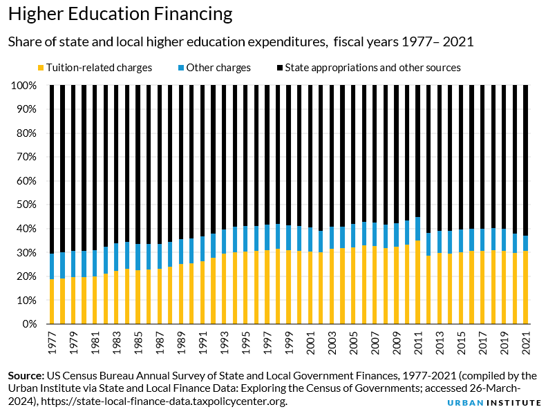 Higher Education Expenditures | Urban Institute