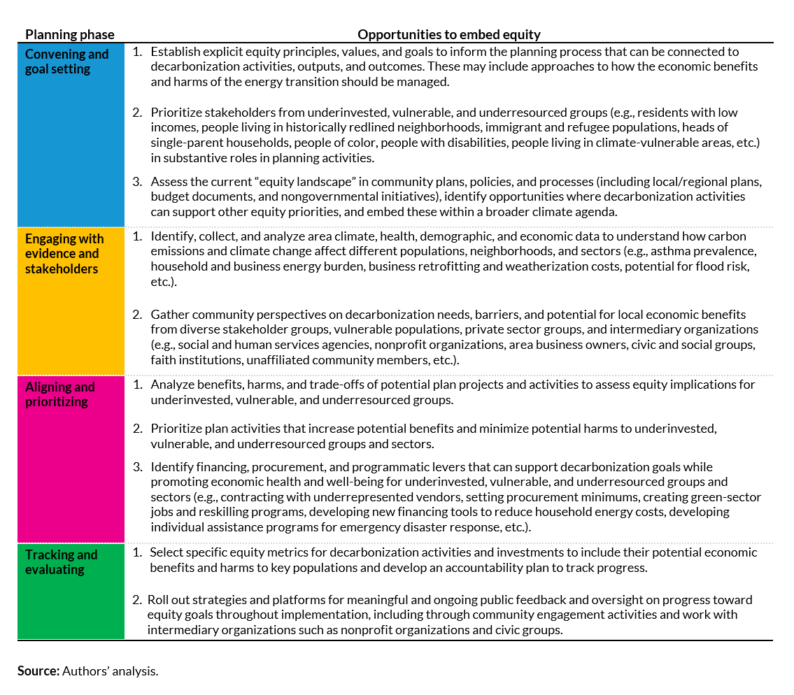 Planning for Equitable Decarbonization | Urban Institute