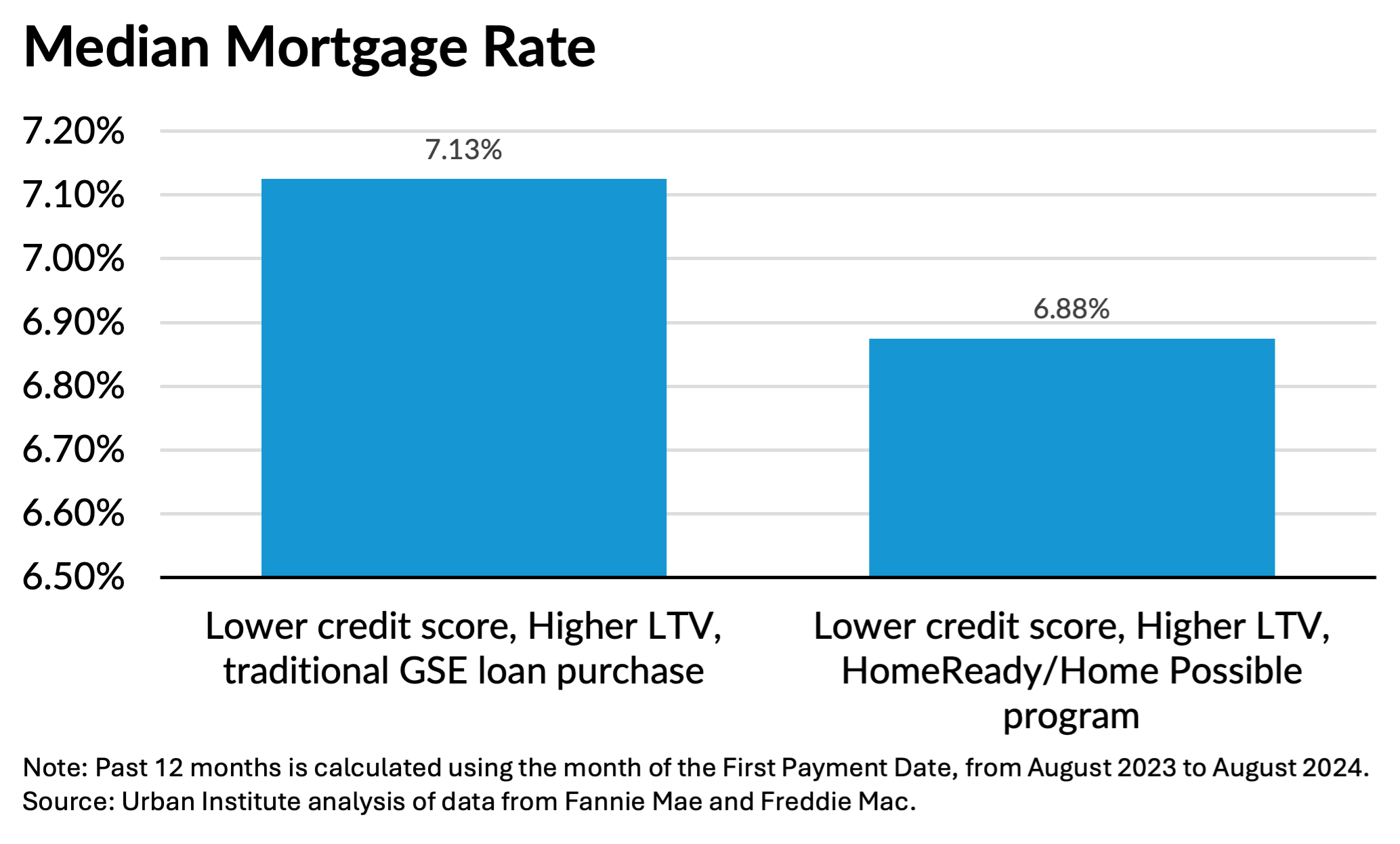 Housing Finance: At A Glance Monthly Chartbook, July 2024 | Urban Institute