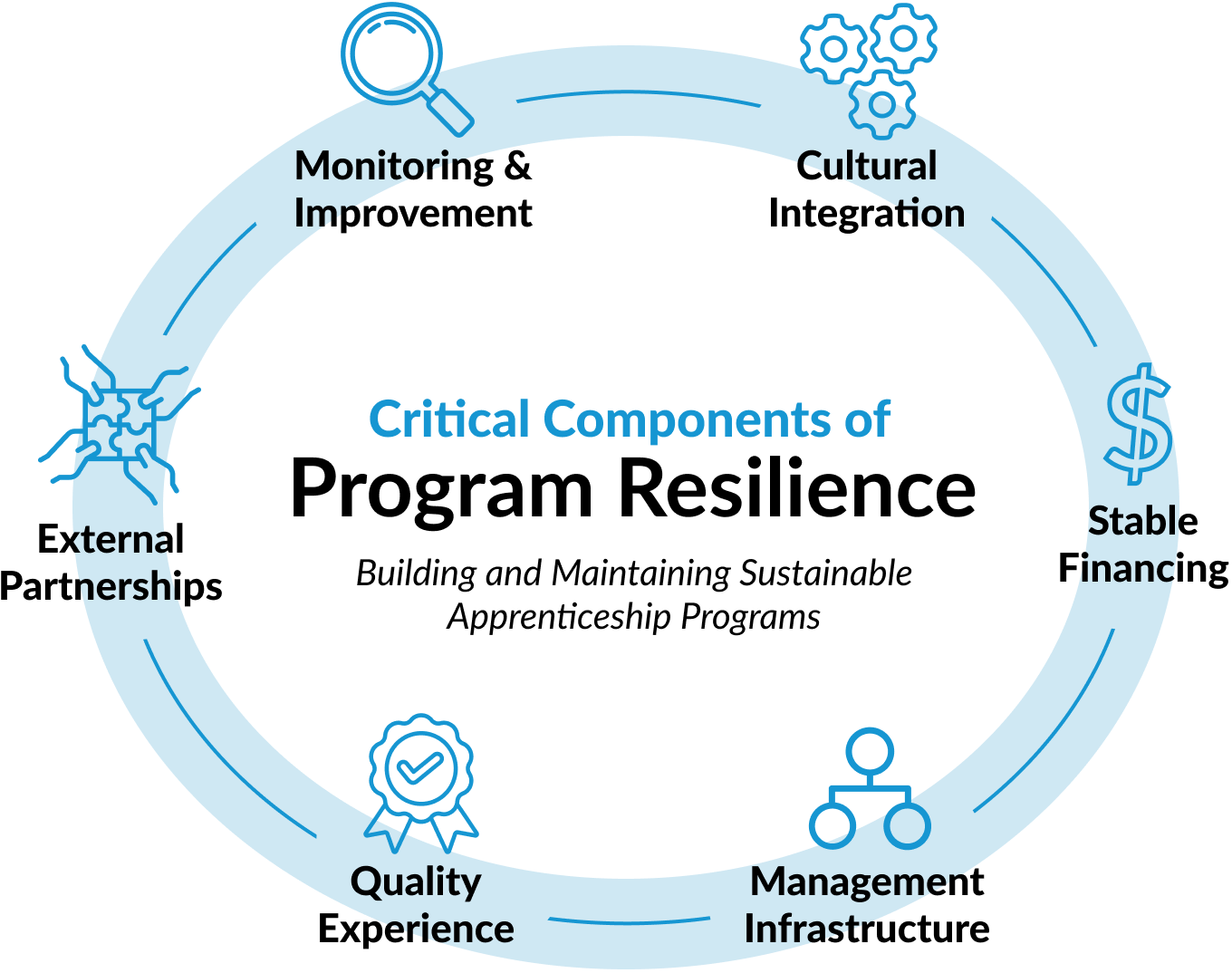 Making Youth Apprenticeships Sustainable | Urban Institute