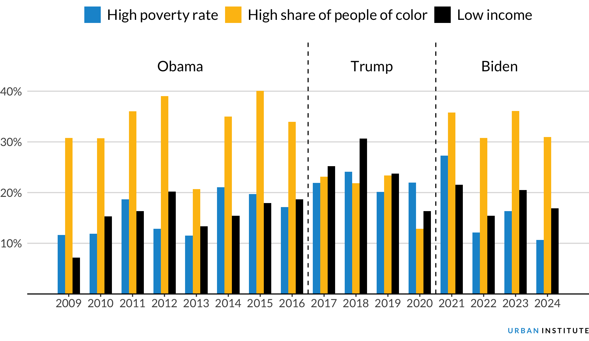 Infrastructure Equity in Motion | Urban Institute