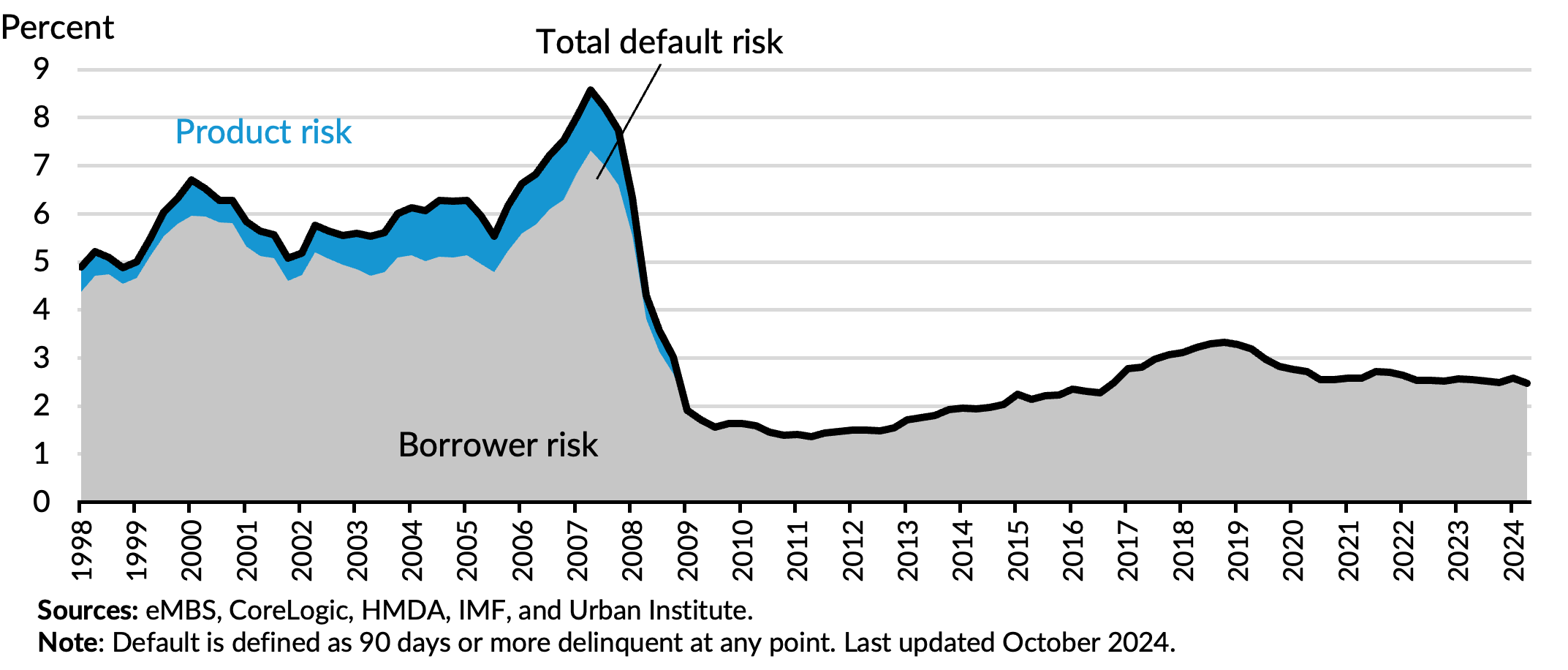 Housing Credit Availability Index | Urban Institute
