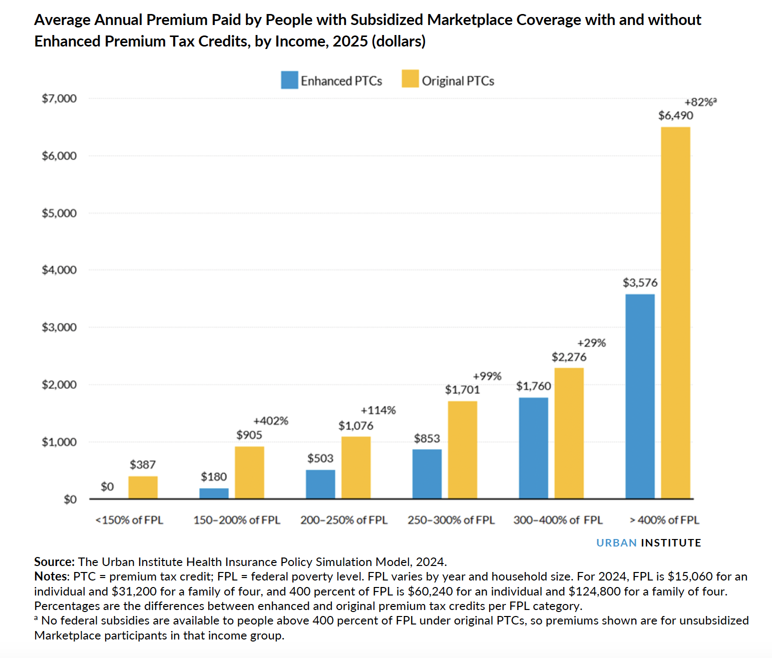 Household Spending on Premiums Would Surge if Enhanced Premium Tax ...