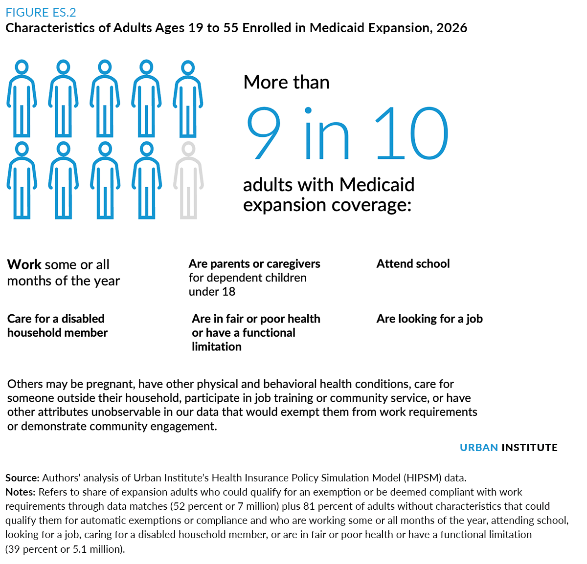Assessing Potential Coverage Losses among Medicaid Expansion Enrollees ...