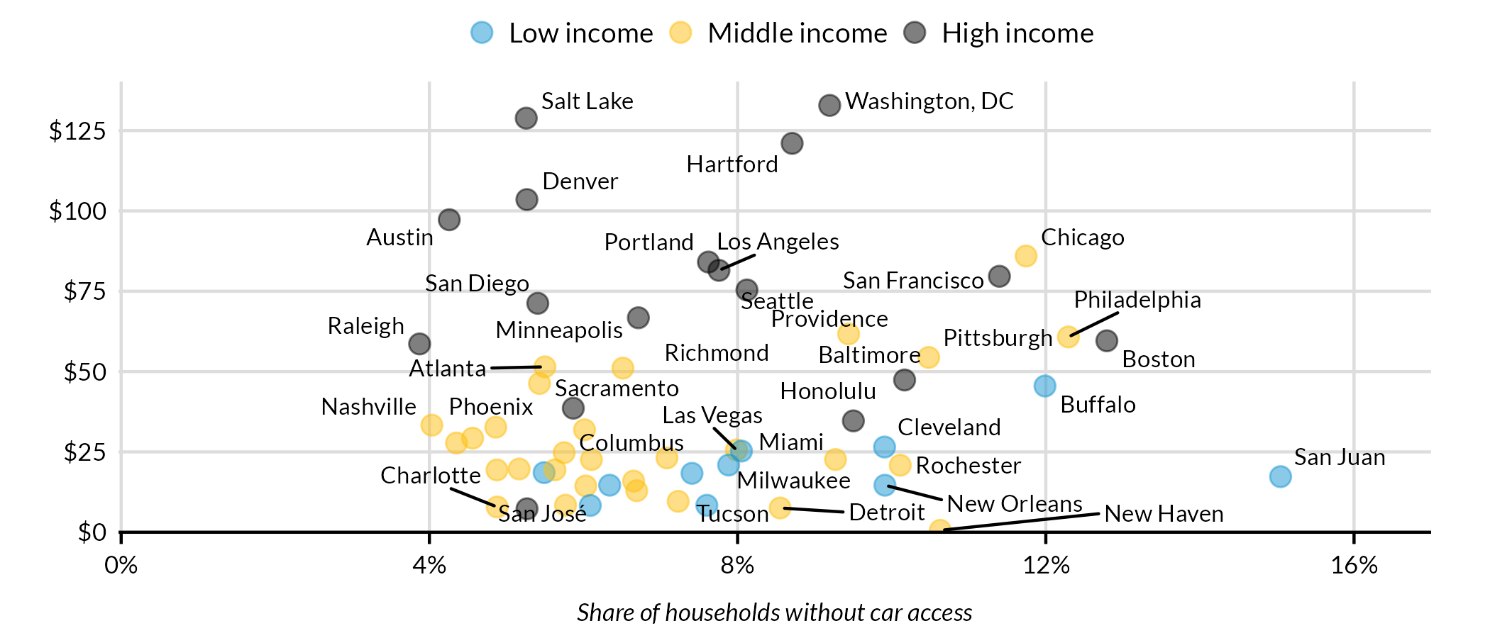 How Are Federal Transportation Investments Being Distributed? | Urban ...