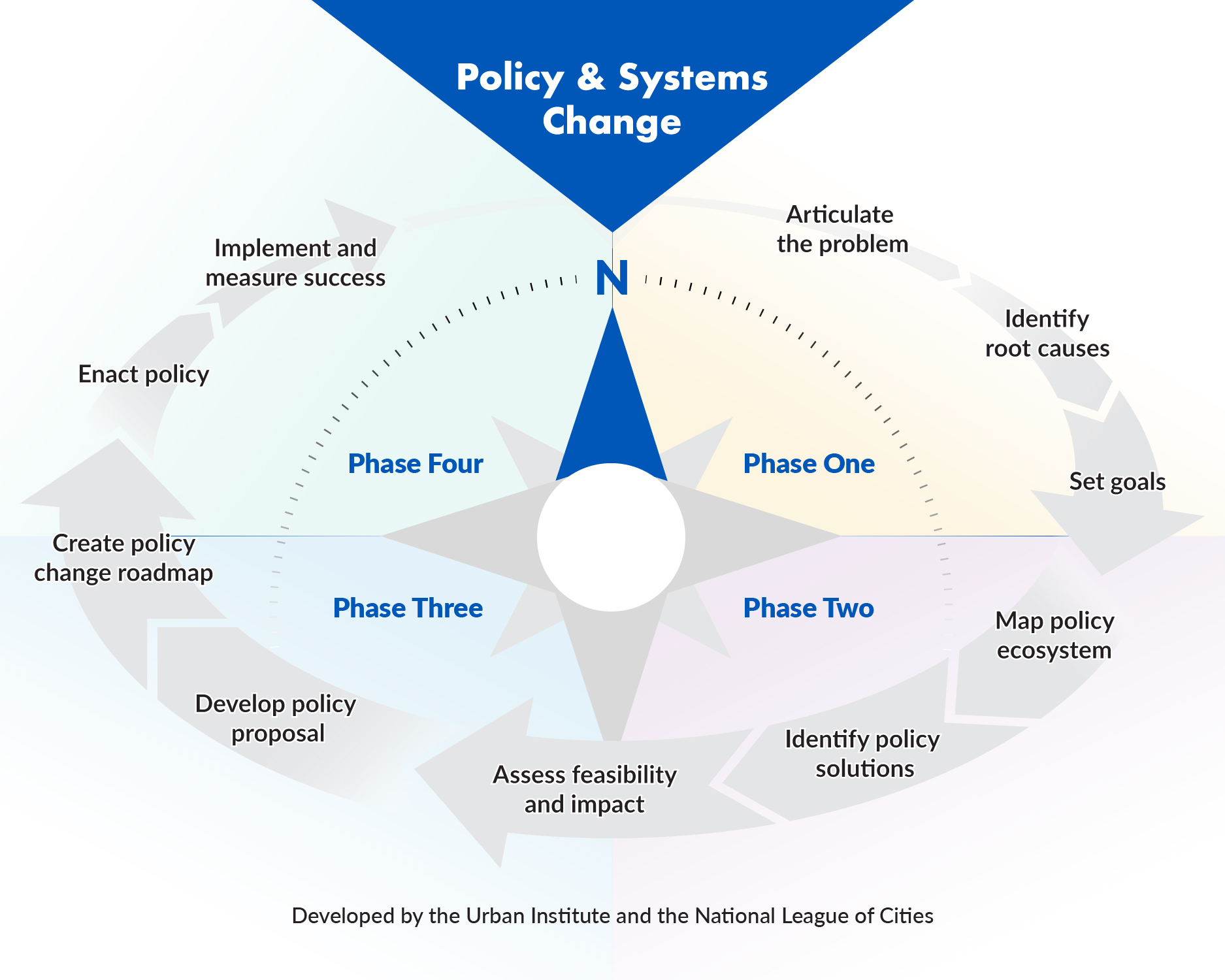 The Policy and Systems Change Compass | Urban Institute