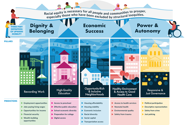 Spotlight: Upward Mobility | Urban Institute