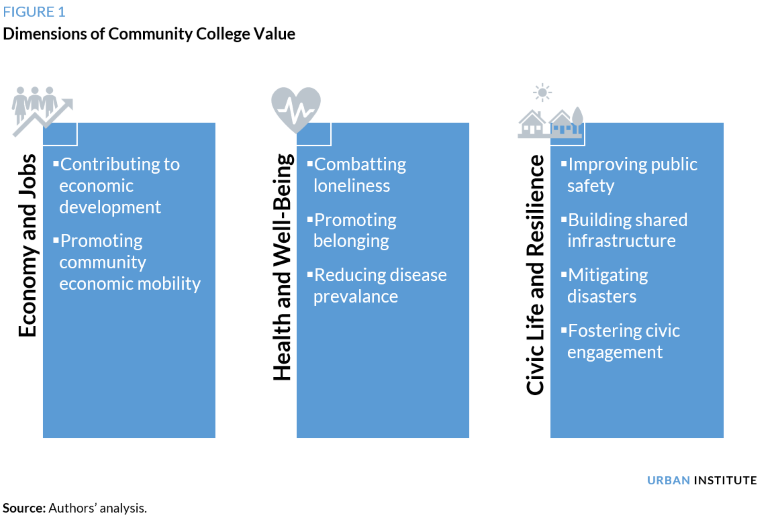 Colleges Contributing Value to Communities | Urban Institute