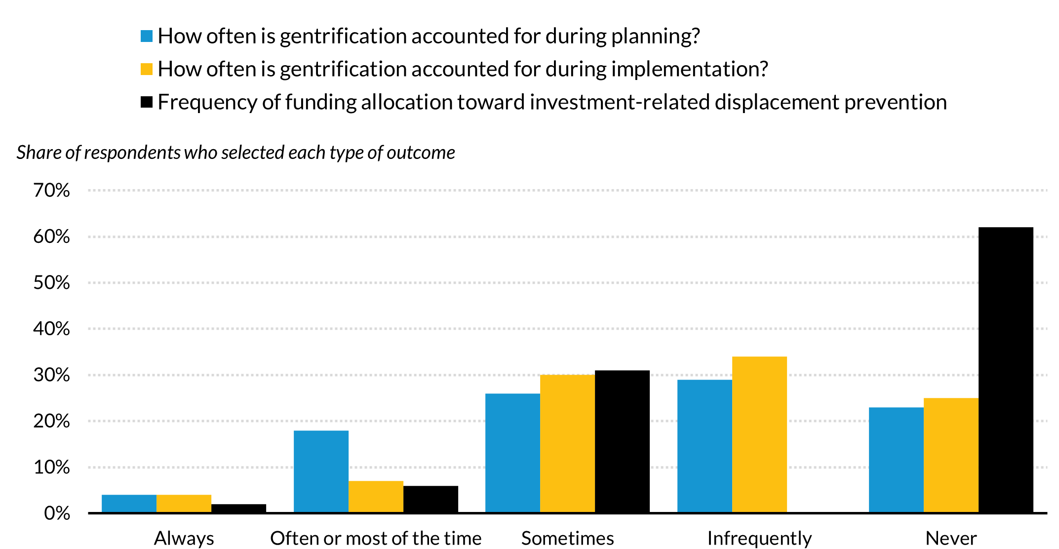 Guide to Identify and Mitigate the Negative Effects of Gentrification ...