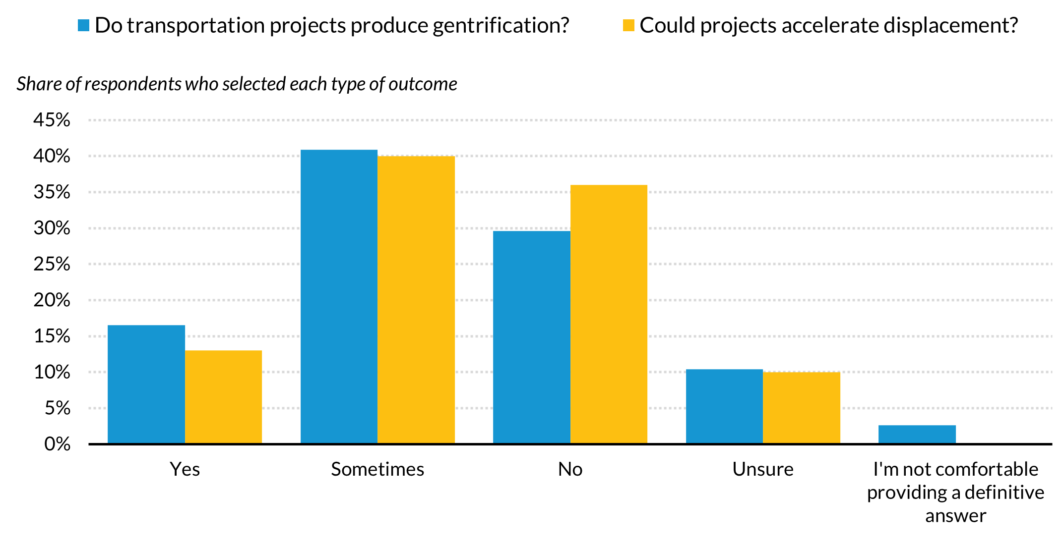Guide to Identify and Mitigate the Negative Effects of Gentrification ...