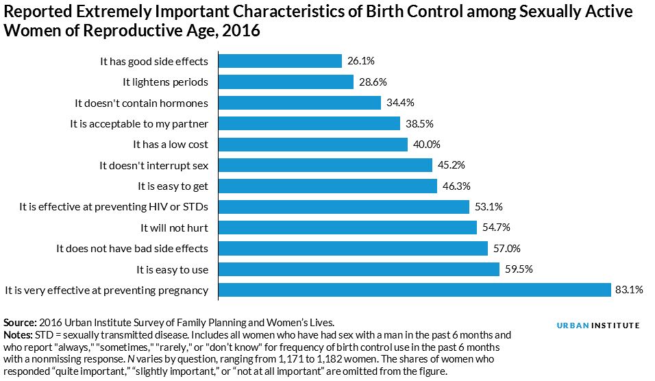 Women Want Effective Birth Control Urban Institute Women Want Effective Birth Control Urban Institute
