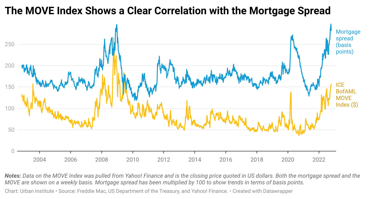 Why Have Mortgage Rates Gone Up So Much? | Urban Institute