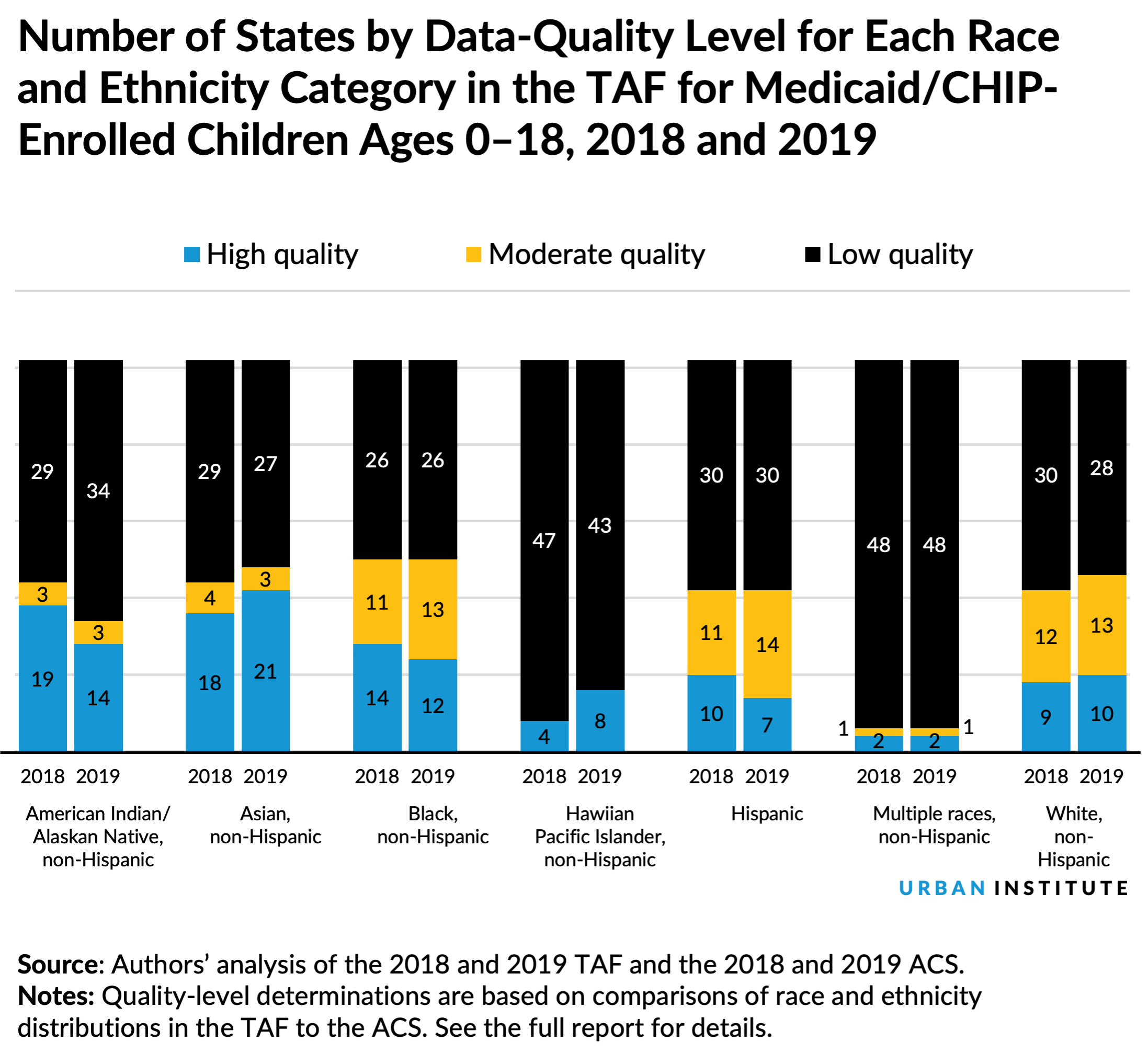 Examining Race and Ethnicity Data Quality for Medicaid/CHIP-Enrolled ...