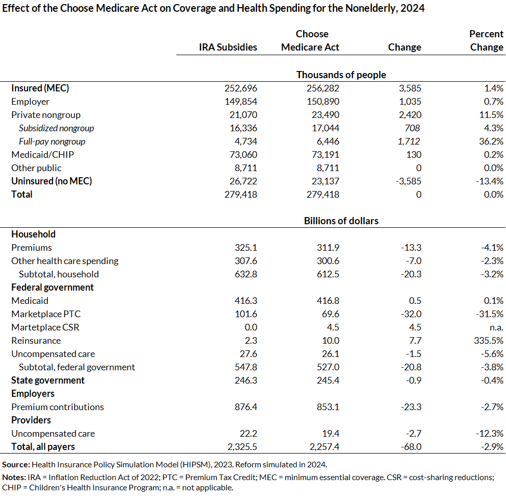 Coverage and Cost Effects of Senators Merkley and Murphy's Choose ...