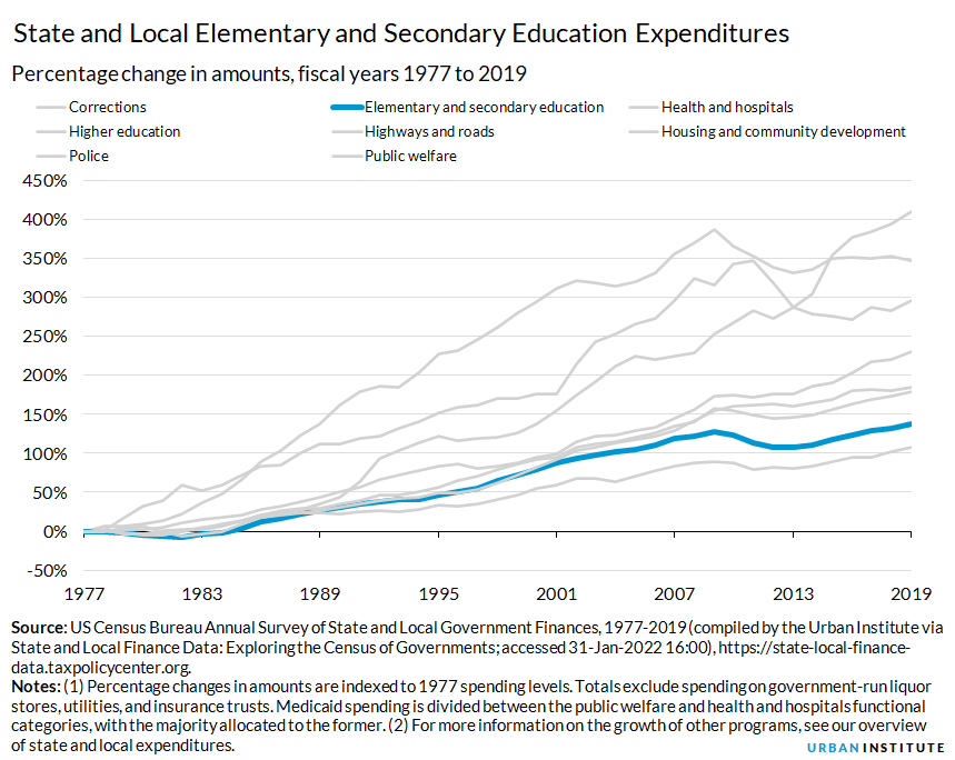Elementary and Secondary Education Expenditures | Urban Institute