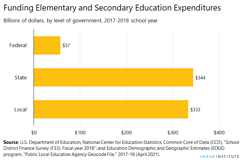 Elementary and Secondary Education Expenditures | Urban Institute
