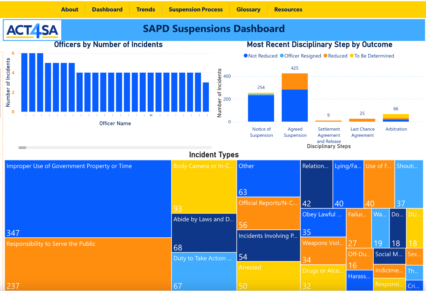 Uncovering Police Complaints and Outcomes | Urban Institute