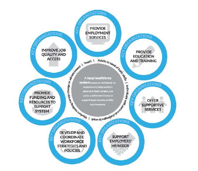 Understanding Local Workforce Systems | Urban Institute