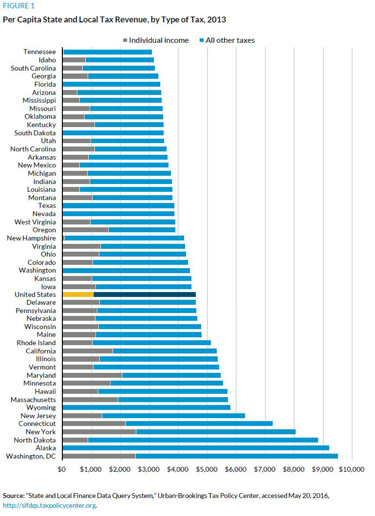 Using the Tax Structure for State Economic Development | Urban Institute