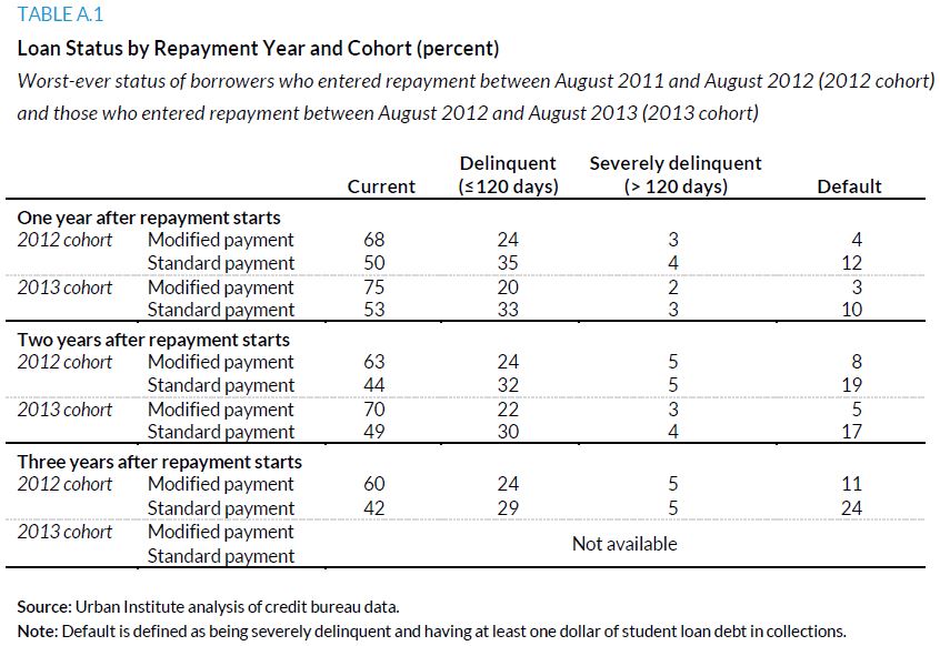 Beyond the Standard Repayment Plan: Smaller Student Loan Payments and ...
