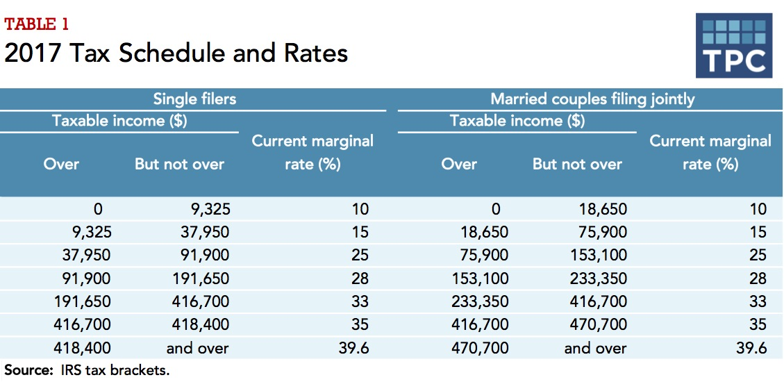 How Federal Income Tax Rates Work Urban Institute How Federal Income Tax Rates Work Urban Institute