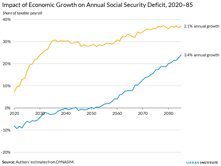 Can economic growth really fix Social Security? | Urban Institute