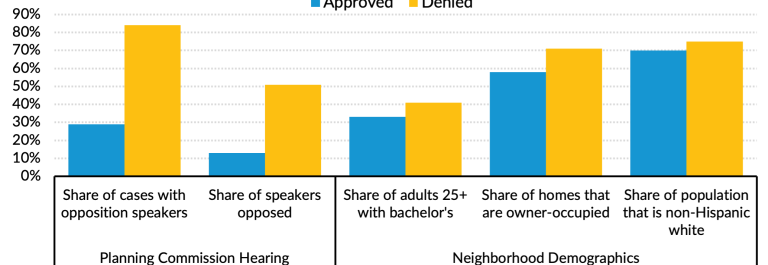 Influencers, Bias, and Equity in Rezoning Cases | Urban Institute