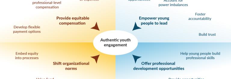 How Human Services Agencies Can Authentically Engage Young People in ...