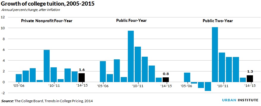 What it means that college price increases have slowed | Urban Institute